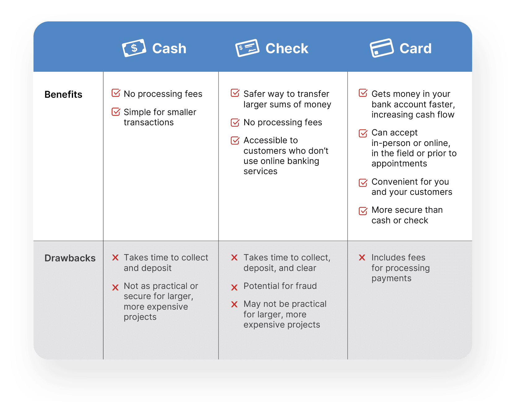 Field Service Payments Comparison (Check vs. Cash vs. Card)